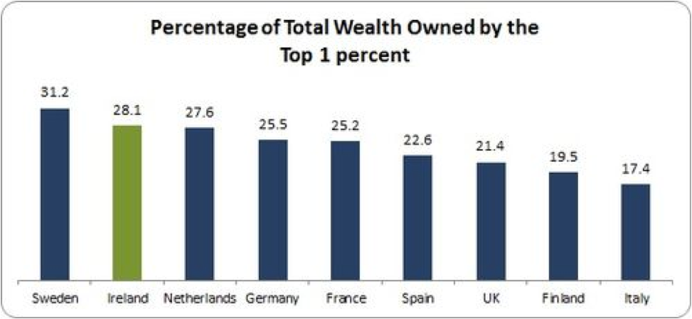 28% of all wealth in Ireland owned by top 1% | Magill