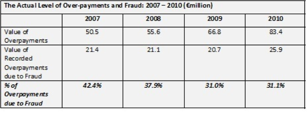 The truth about social welfare fraud | Magill
